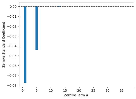 Tutorial 4c Zernike Decomposition — Optiland 0 5 6 Documentation