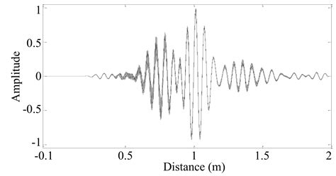 sensors free full text a lamb wave wavenumber searching method for