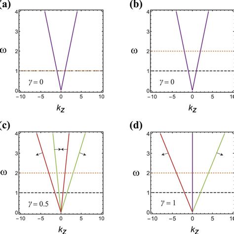 The Dispersion Relation Of Transverse And Longitudinal Modes Of The