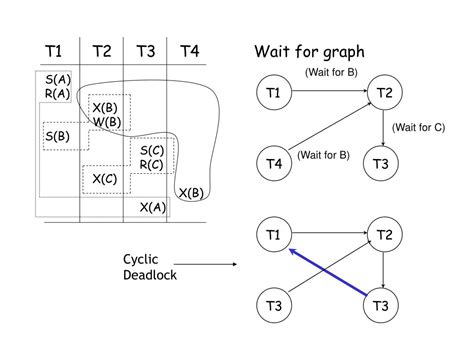 Ppt Concurrent Execution Of User Programs Is Essential For Good Dbms Performance Powerpoint