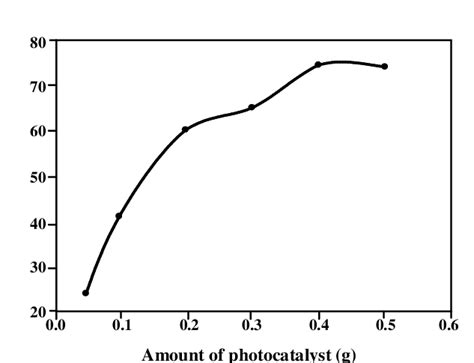 Effect Of The Photocatalyst Amount On Degradation Of Dbt Initial