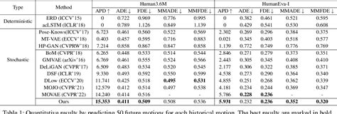 Table 1 From Human Joint Kinematics Diffusion Refinement For Stochastic