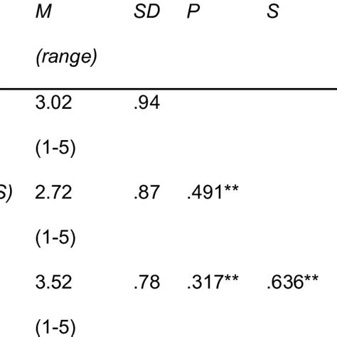 Descriptive Statistics And Bivariate Correlations Between Personality