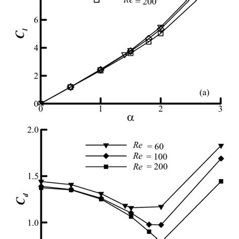 pdf numerical simulations of flows over a rotating circular cylinder
