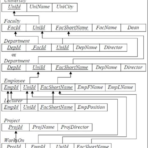 An Example Of A Relational Database Schema IV TRANSFORMATION OF A Download Scientific Diagram