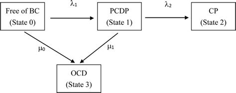The Four State Markov Model For Disease Progression Of Breast Cancer Download Scientific