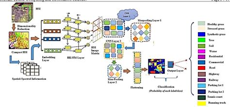 Figure 1 From Efficient Classification Of Hyperspectral Data Using Deep