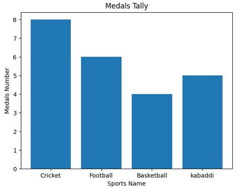 Best 40 Python Matplotlib Class 12 Ip Question Answer Cs Ip Learning Hub