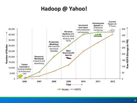 Introduction To Hadoop Pdf