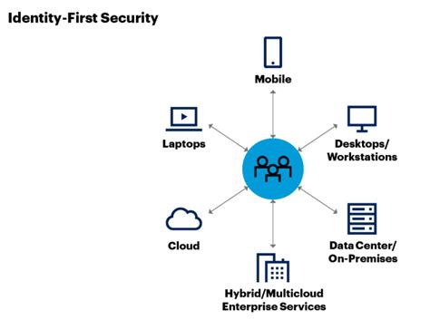 Why An Identity First Security Strategy Is So Important