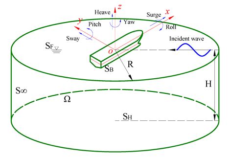 Applied Sciences Free Full Text Predictions Of Ship Extreme Hydroelastic Load Responses In