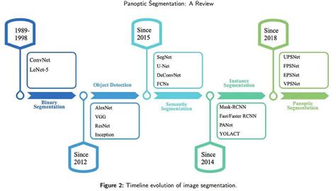 survey of panoptic image segmentation for objects and regions