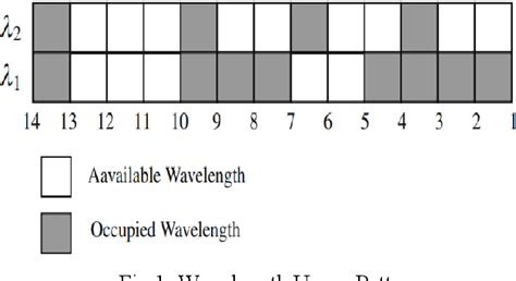 Figure 1 From Performance Analysis Of Routing And Wavelength Assignment In Optical Networks
