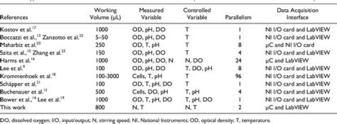 Table 1 From Development Of Low Cost Microcontroller Based Interface