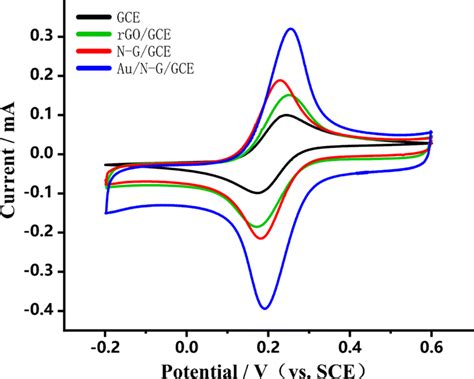 Cyclic Voltammograms Of Differentially Modified Electrodes In 50 Mm Fe Download Scientific