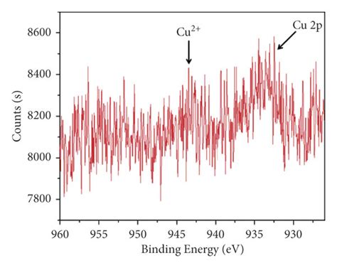 Xps Spectra Of Cu Mdpc 600 A Wide Scan B Deconvoluted Download
