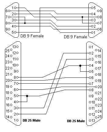 Db Male To Db Female Null Modem Cable Pinout Complete Guide
