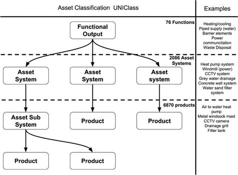 Infrastructure Asset Classification System Download Scientific Diagram