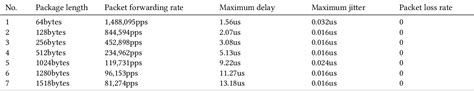 Table 1 From Design Of Time Sensitive Network Switch Based On Fpga Semantic Scholar