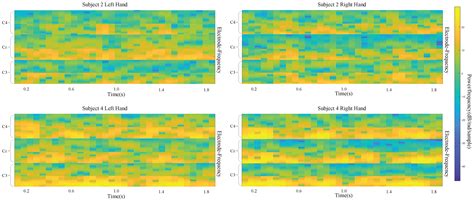 Eeg Classification Of Motor Imagery Using A Novel Deep Learning Framework