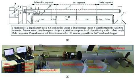 The Experimental Model A The Structure Diagram Of The Experimental