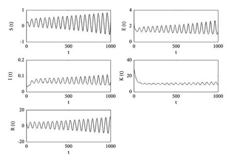 Phase Portrait Of Fractional System 4 When τ117τ10 The Download Scientific Diagram