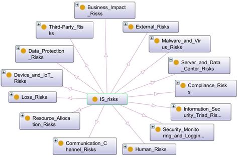 Development Of A Flexible Information Security Risk Model Using Machine Learning Methods And