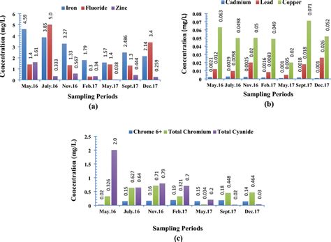 Leachate Periodic Variation Of Heavy Metal Concentrations Download Scientific Diagram