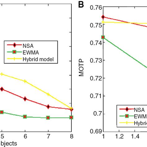 Tracking Results Using The Hybrid Model First Frame Of Video 1 A Download Scientific