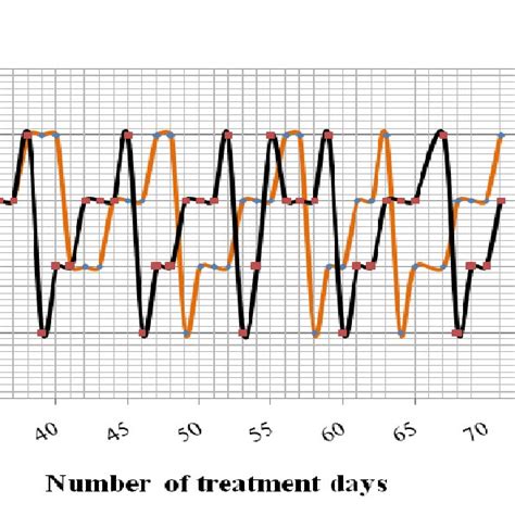 Estrous Cycle In Female Albino Rat At Different Days Of Treatment