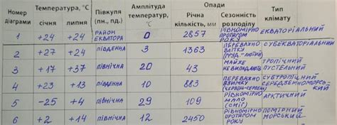 Проаналізуйте кліматичні діаграми накресліть таблицю заповніть її 1 Номер діаграми 2