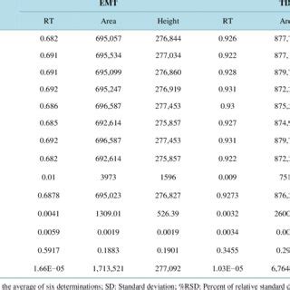 Results Of System Precision Sample Size 6 Download Table