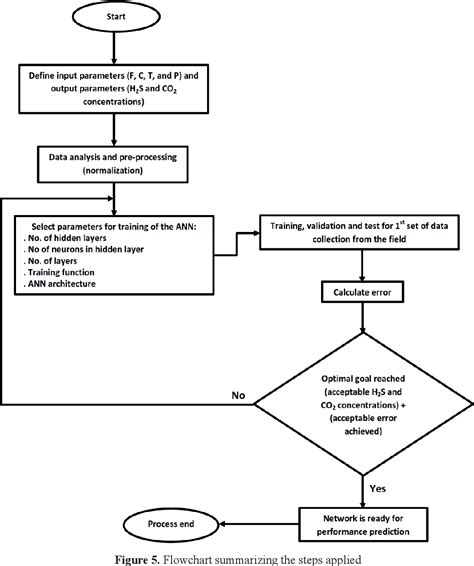 Figure 1 From Design Of Artificial Neural Network For Prediction Of