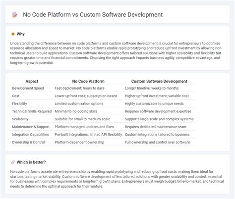 No Code Platform Vs Custom Software Development In Entrepreneurship