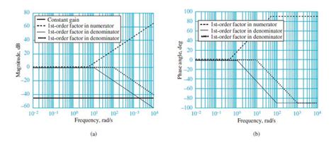 low pass and high pass filter bode plot