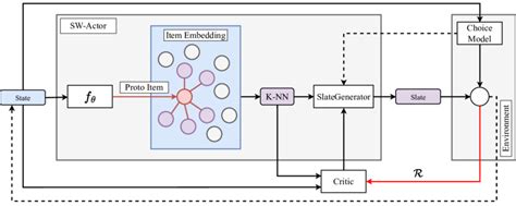 overview of the actor critic framework employed by the download scientific diagram