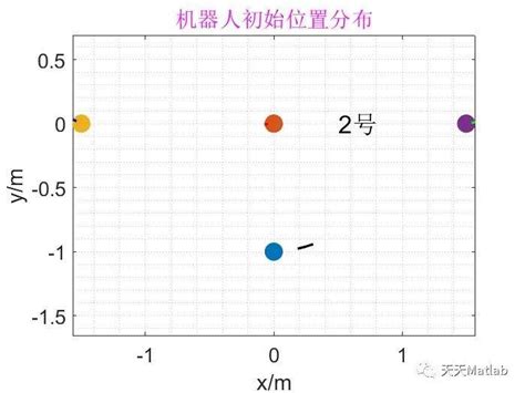 【无人机编队】基于领航者的分布式编队控制算法实现三无人机编队协同作业附matlab代码 哔哩哔哩