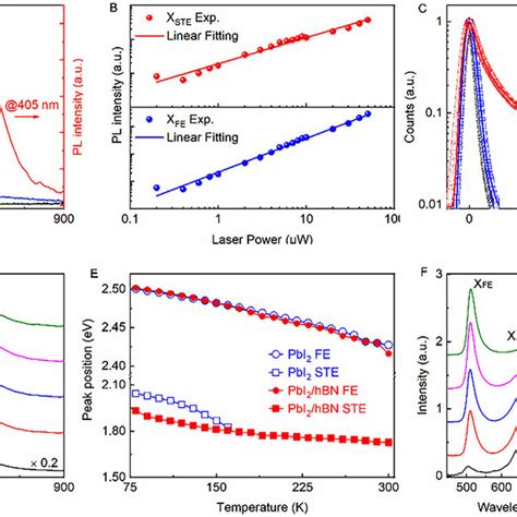 Stes In Pbi 2 Hbn Heterostructures A Absorption Blue Curve And Pl Download Scientific