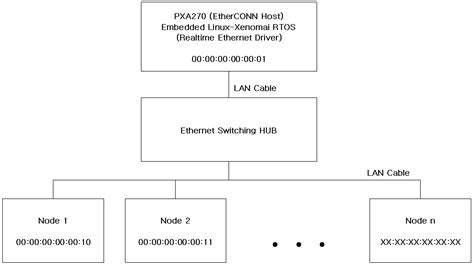 내가 가야 할 곳은 embedded linux xenomai rtos with realtime ethernet