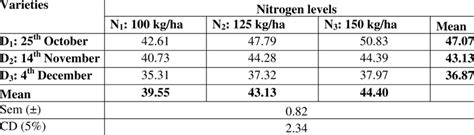 Interaction Effect Of Sowing Environments And Nitrogen Levels On Grain Download Scientific
