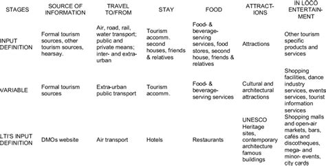 Overview On Variables Download Table