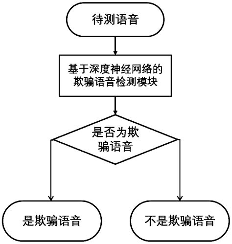 Deception Voice Detection Method Based On Deep Neural Network Eureka Patsnap