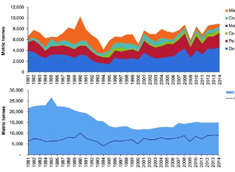 51 A Comparison Of Longterm Trends Of Marine Fisheries Production For