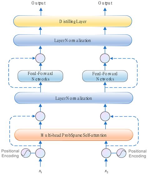 Illustration Of The Informer Encoder Download Scientific Diagram