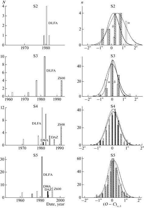 Histograms For The Number Of Observation Nights Left And For O C α