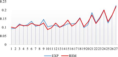 Comparison Between Experimental And Estimated Results For VB Download