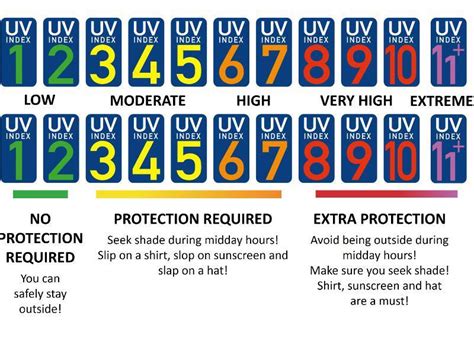 Misc Uv Index Guide You Can Find The Uv Index On Your Mobile Weather Apps Scrolller
