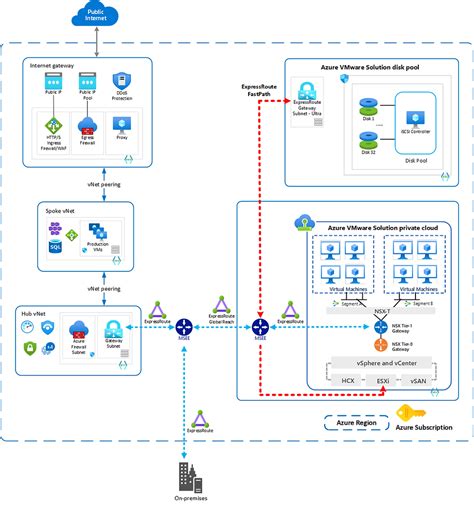 Azure Disk Pool Storage Scalability Azure Vmware Solutions