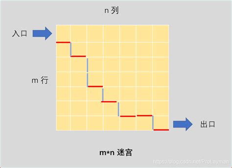 经典算法题之（六） 二维数组迷宫问题在二维数组 迷宫 Csdn博客