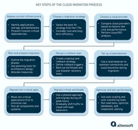 Migrating To The Cloud Unlocks Scalability Cost Savings And Operational Altexsoft